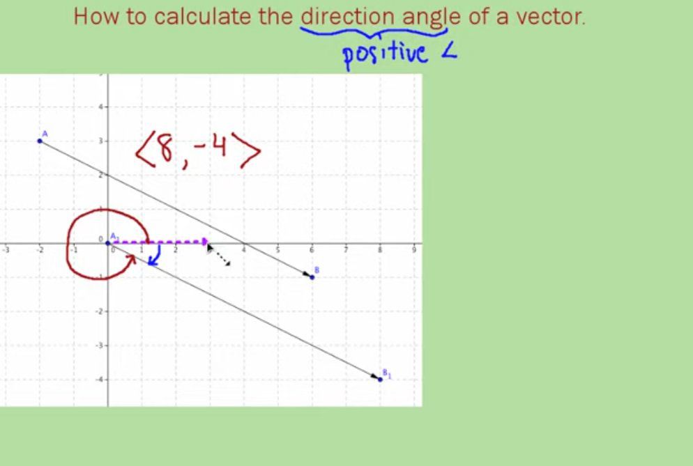 Extraordinary Find The Direction Of A Vector Pictures