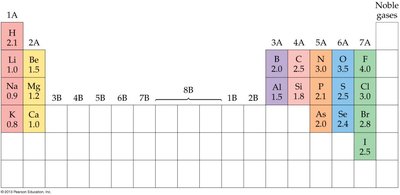 General Chemistry Study Guide: Periodic Trends & Bonding | Notes