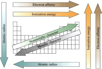 General Chemistry Study Guide: Periodic Trends & Bonding | Notes