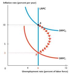 Macroeconomics Study Guide: Inflation, Unemployment, Policy | Notes