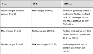 Microeconomics Oligopoly Study Guide: Key Concepts & Models | Notes