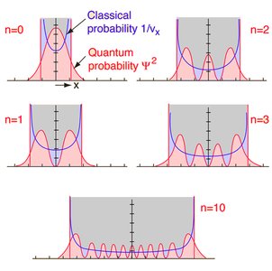 Physics Harmonic Oscillator Study Guide: Quantum Energy | Notes