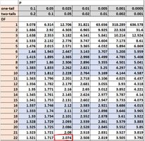 Statistics Study Guide: Testing Differences Between Two Samples | Notes